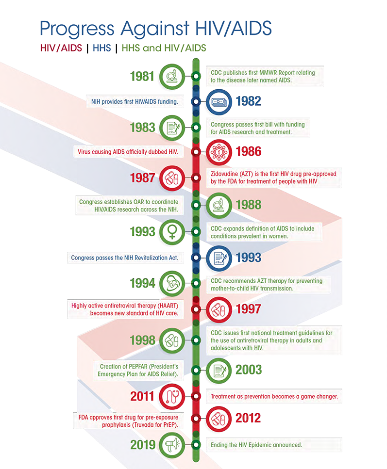 HIV AIDS Timeline HIV AIDS Timeline
